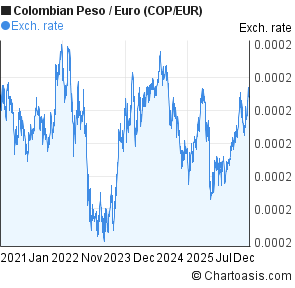 5 years Colombian Peso-Euro (COP/EUR) chart | Chartoasis