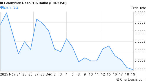 1 month COP-USD chart. Colombian Peso-US Dollar rates