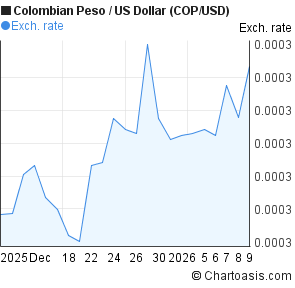 1 month Colombian Peso-US Dollar (COP/USD) chart | Chartoasis