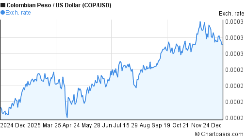 1 year COP-USD chart. Colombian Peso-US Dollar rates