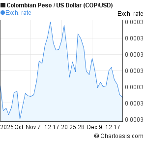 2 months Colombian Peso-US Dollar (COP/USD) chart | Chartoasis