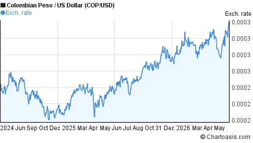 2 years COP-USD chart. Colombian Peso-US Dollar rates
