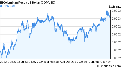 3 years COP-USD chart. Colombian Peso-US Dollar rates