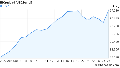 1 month crude oil chart | Chartoasis.com