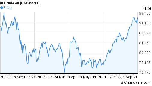 1 year crude oil chart | Chartoasis.com