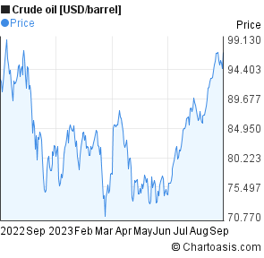 1 year crude oil chart | Chartoasis