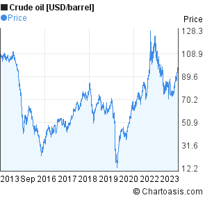 10 years crude oil chart | Chartoasis