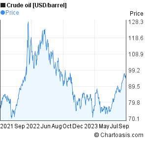 2 years crude oil chart | Chartoasis