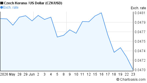 1 month CZK-USD chart. Czech Koruna-US Dollar rates