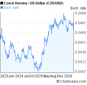 3 years Czech Koruna-US Dollar (CZK/USD) chart | Chartoasis