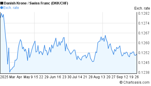 6 Months DKK CHF Chart Danish Krone Swiss Franc Rates 6-months-dkk-chf-chart-danish-krone-swiss-franc-rates