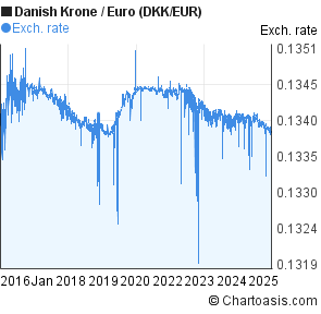 10 years Danish Krone-Euro (DKK/EUR) chart | Chartoasis