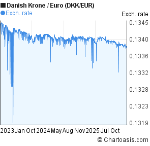 DKK/EUR 3 years chart | Chartoasis