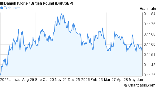 1 year DKK-GBP chart. Danish Krone-British Pound rates