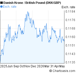 DKK/GBP chart, 1 year | Chartoasis
