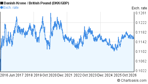 10 years DKK-GBP chart. Danish Krone-British Pound
