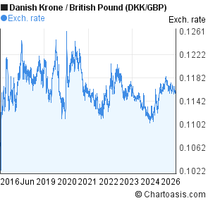 10 years Danish Krone-British Pound chart. DKK/GBP | Chartoasis