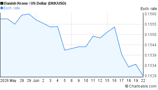 1 month DKK-USD chart. Danish Krone-US Dollar rates