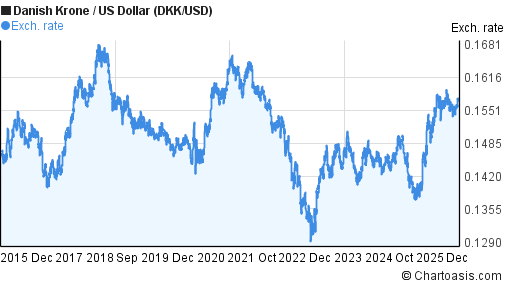 10 years DKK-USD chart. Danish Krone-US Dollar rates