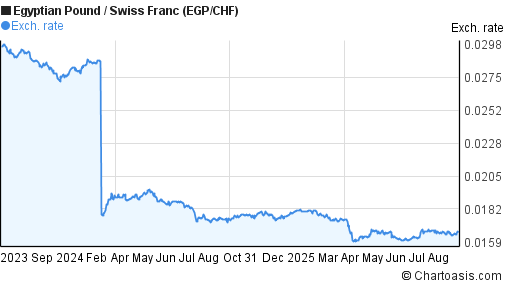 2 Years EGP CHF Chart Egyptian Pound Swiss Franc Rates 2-years-egp-chf-chart-egyptian-pound-swiss-franc-rates
