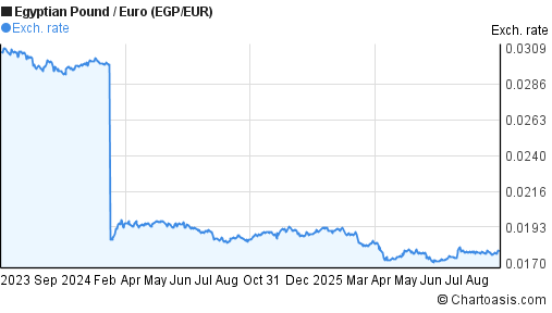 2 Years EGP EUR Chart Egyptian Pound Euro Rates 2-years-egp-eur-chart-egyptian-pound-euro-rates