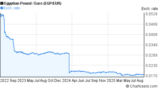 3 Years EGP EUR Chart Egyptian Pound Euro Rates 3-years-egp-eur-chart-egyptian-pound-euro-rates