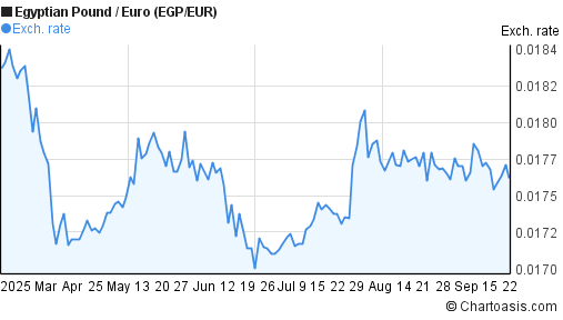 6 Months EGP EUR Chart Egyptian Pound Euro Rates 6-months-egp-eur-chart-egyptian-pound-euro-rates