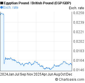 2 years Egyptian Pound-British Pound chart. EGP/GBP | Chartoasis
