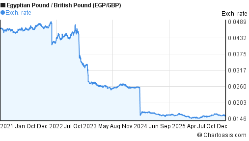 5 years EGP-GBP chart. Egyptian Pound-British Pound