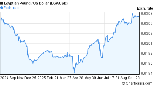 EGP USD Chart Egyptian Pound US Dollar Rates egp-usd-chart-egyptian-pound-us-dollar-rates