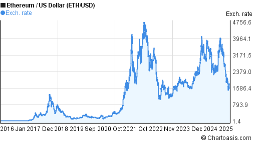 10 Years Ethereum Price Chart Eth Usd Graph