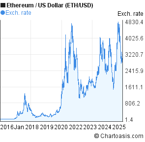 10 years Ethereum-US Dollar (ETH/USD) chart | Chartoasis