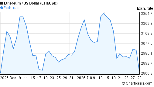 2 months Ethereum price chart. ETH/USD graph