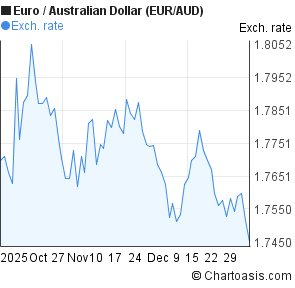 3 months Euro-Australian Dollar (EUR/AUD) chart | Chartoasis