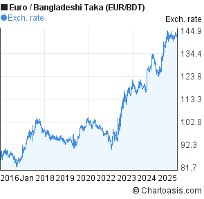10 years Euro-Bangladeshi Taka (EUR/BDT) chart | Chartoasis