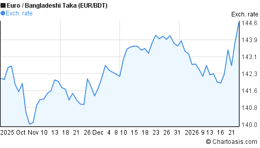 3 months EUR-BDT chart. Euro-Bangladeshi Taka rates