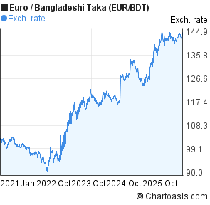 5 years Euro-Bangladeshi Taka (EUR/BDT) chart | Chartoasis