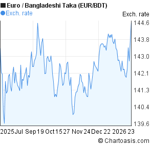 EUR/BDT 6 months chart | Chartoasis