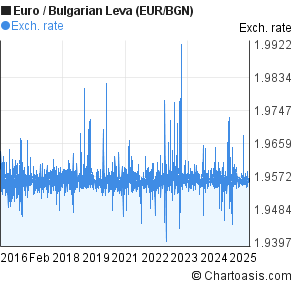 Euro to Bulgarian Leva 10 years chart. EUR/BGN rates | Chartoasis