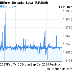 3 years Euro-Bulgarian Leva (EUR/BGN) chart | Chartoasis