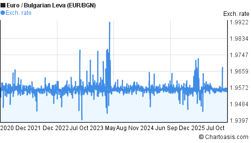 5 years EUR-BGN chart. Euro-Bulgarian Leva rates