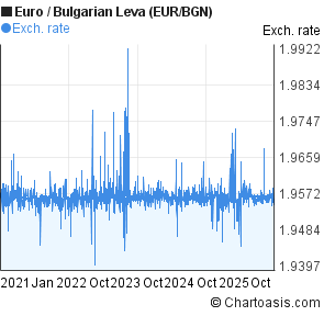 5 years Euro-Bulgarian Leva (EUR/BGN) chart | Chartoasis