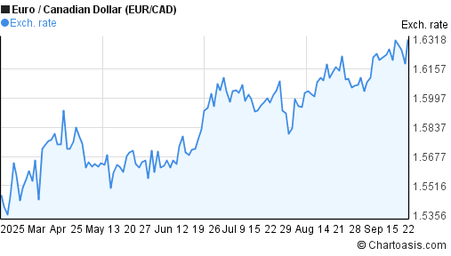 6 Months EUR CAD Chart Euro Canadian Dollar Rates 6-months-eur-cad-chart-euro-canadian-dollar-rates
