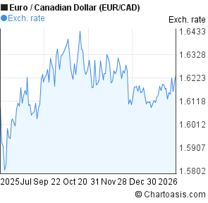 6 months Euro-Canadian Dollar (EUR/CAD) chart | Chartoasis