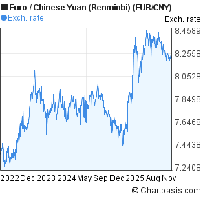 EUR/CNY 3 years chart