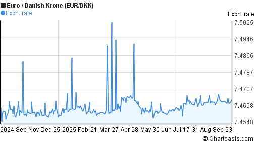 1 Year EUR DKK Chart Euro Danish Krone Rates 1-year-eur-dkk-chart-euro-danish-krone-rates