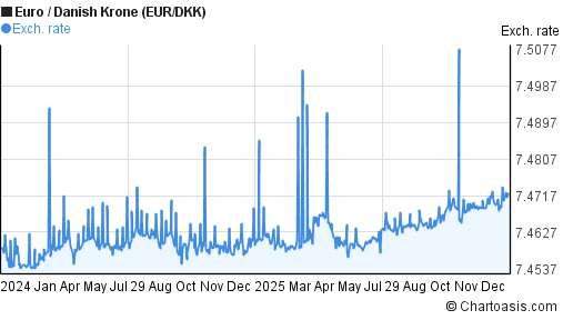 2 years EUR-DKK chart. Euro-Danish Krone rates