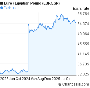 3 years Euro-Egyptian Pound (EUR/EGP) chart | Chartoasis