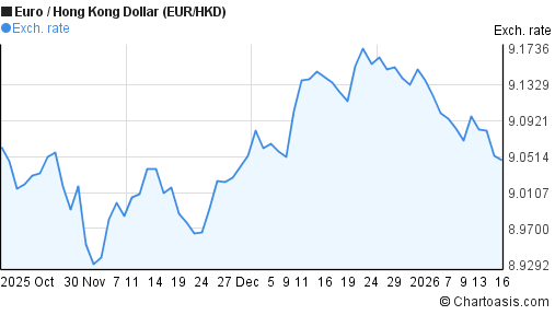 3 months EUR-HKD chart. Euro-Hong Kong Dollar rates