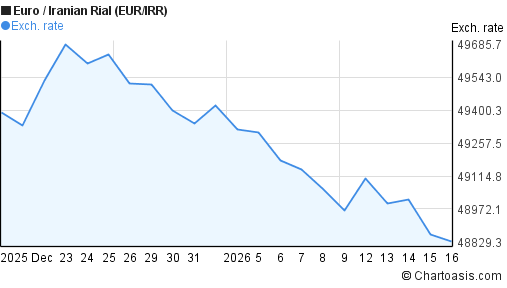 1 month EUR-IRR chart. Euro-Iranian Rial rates